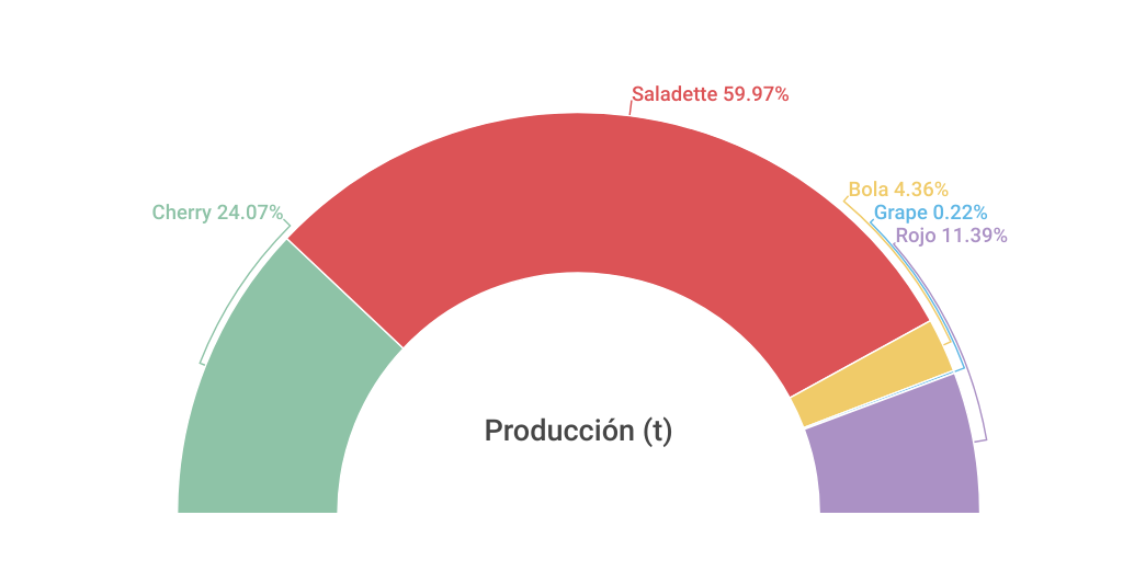 Semi circle Chart - Infogram