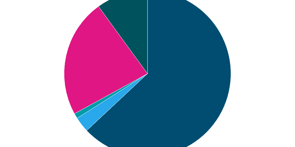 EDI 4 - sexuality and trans identities - Infogram