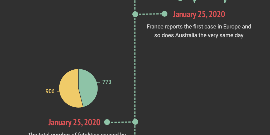 Timeline of Coronavirus - Infogram