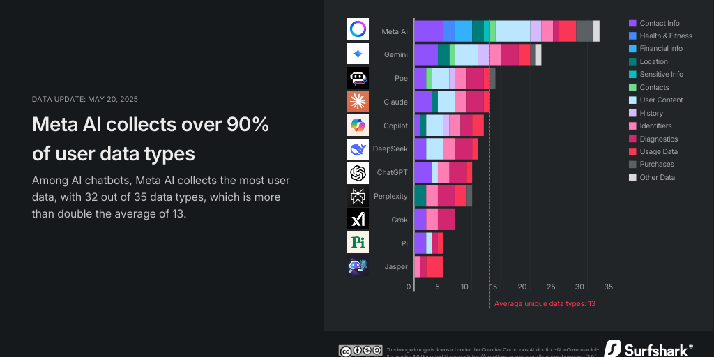 Meta AI collects over 90% of user data types by Surfshark - Infogram
