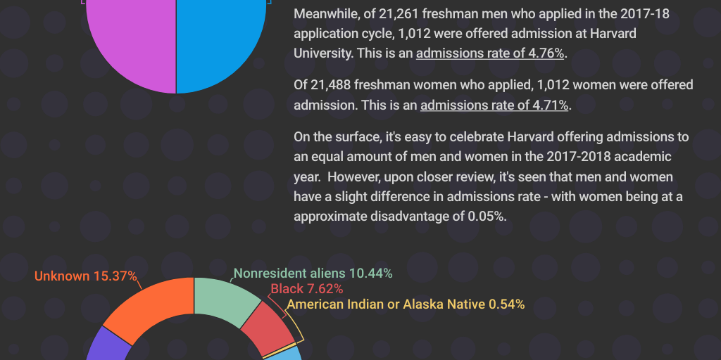 Harvard University Infographic: - Infogram