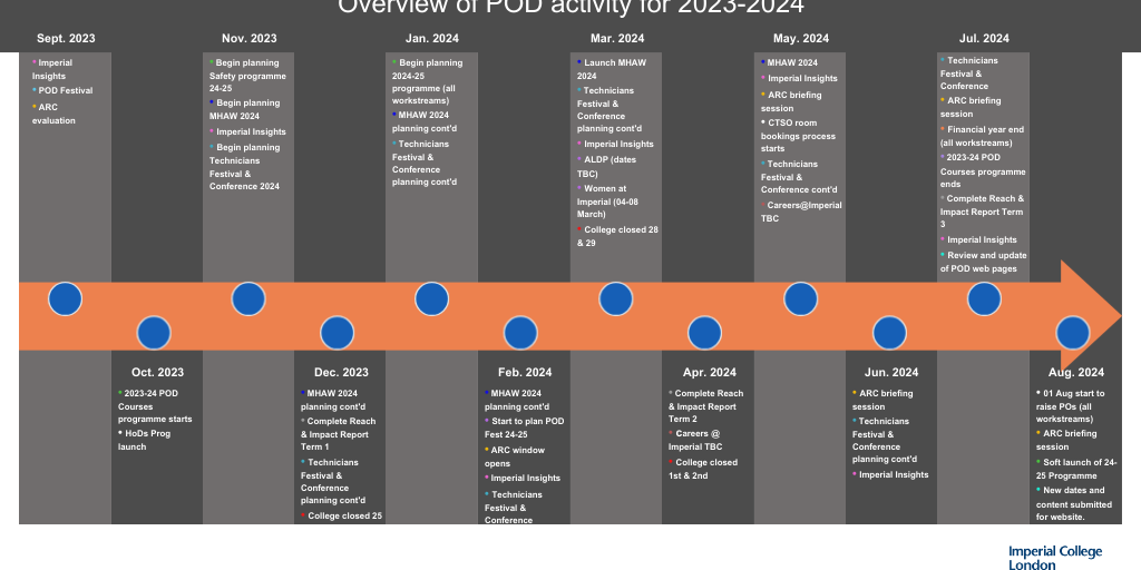 Overview of POD activity for 2023-2024 by Jean-David Rouah - Infogram