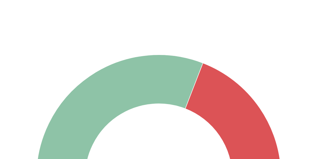 Semi circle Chart by Yuri André - Infogram