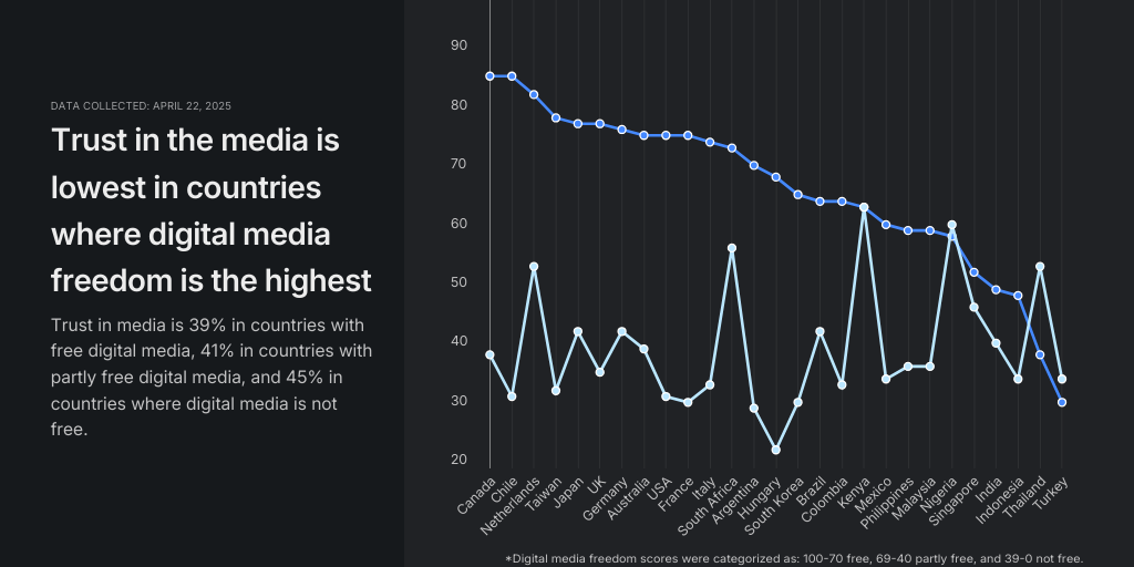 Press freedom by Surfshark - Infogram