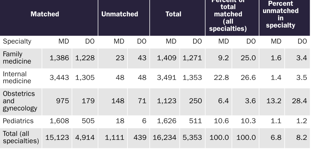 Table 1: 2022 National Resident Matching Program results - Infogram