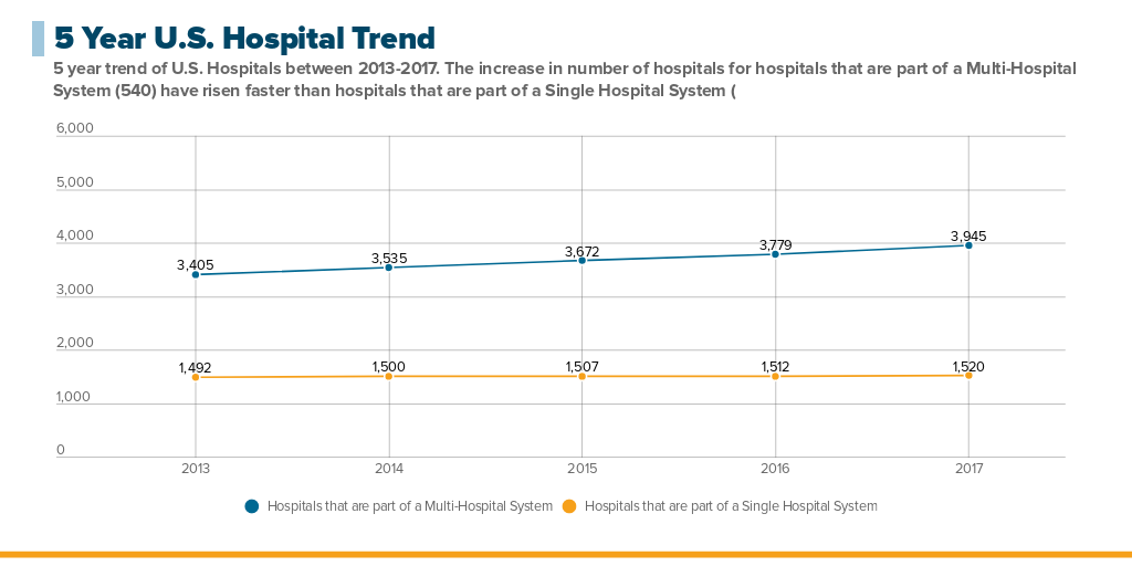 5 Year U.S. Hospital Trend & M&A Activity by Definitive Healthcare ...