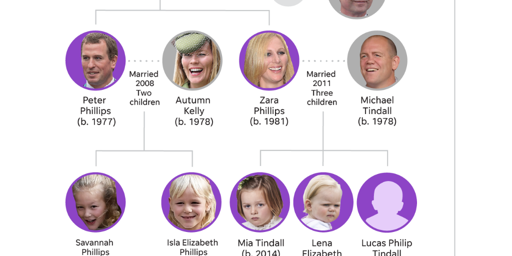 2022 Royal family tree-Charles - Infogram