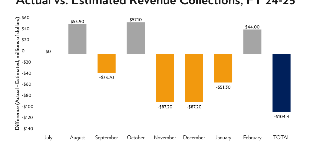 Actual vs. Estimated Revenue Collections, DW Mar 2025 by Commonwealth ...