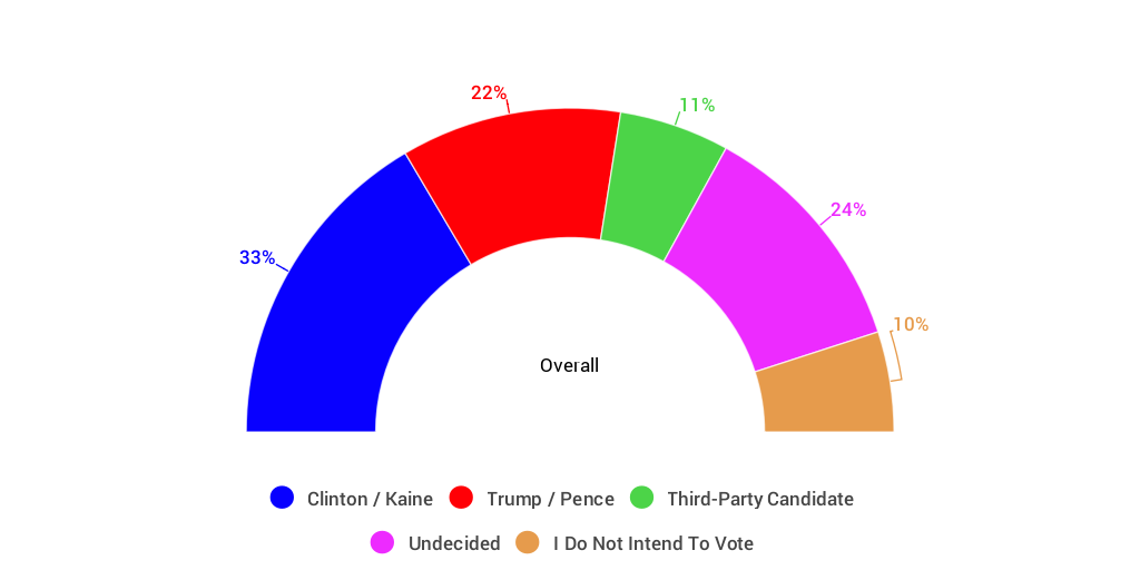 President Bar chart overall by Cassidy Rush - Infogram