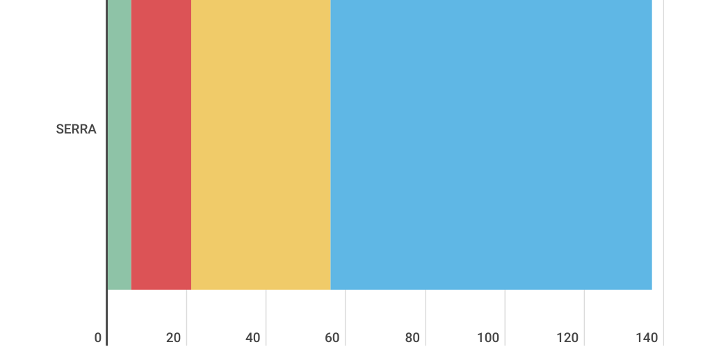 Bar Stacked Chart - Infogram