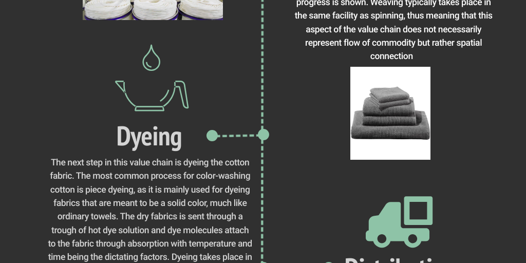 Cotton Value Chain Infographic - Infogram