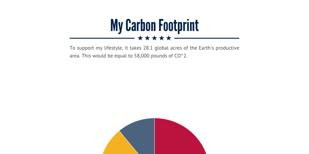 My Carbon Footprint - Alexis Cheng by Alexis Cheng - Infogram