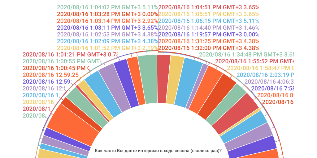 Semi circle Chart by Anton Shershnev - Infogram