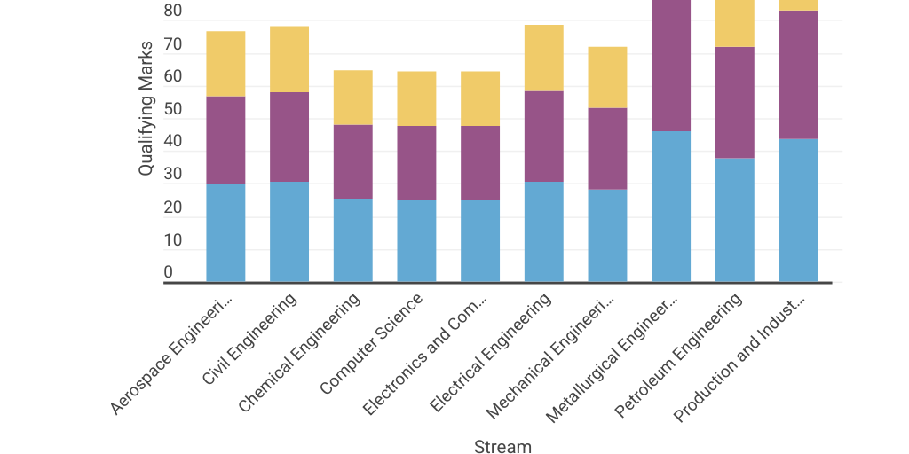 Column Stacked Chart by Nidhi Priya - Infogram