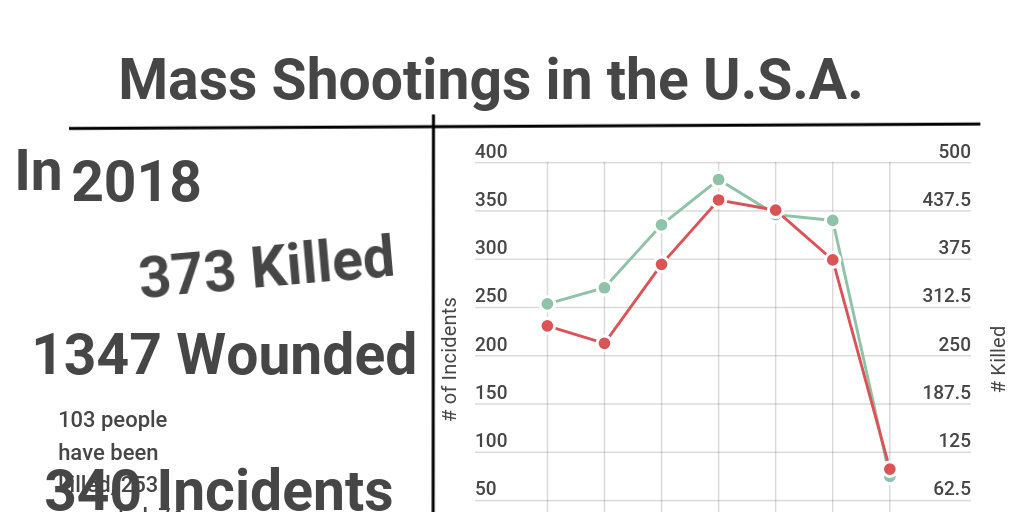 Mass Shooting Infographic by Kayla Harding - Infogram