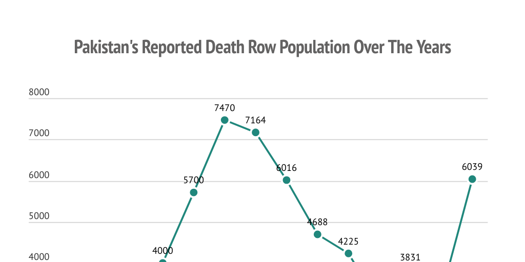 Death row population over the years by Comms JPP - Infogram