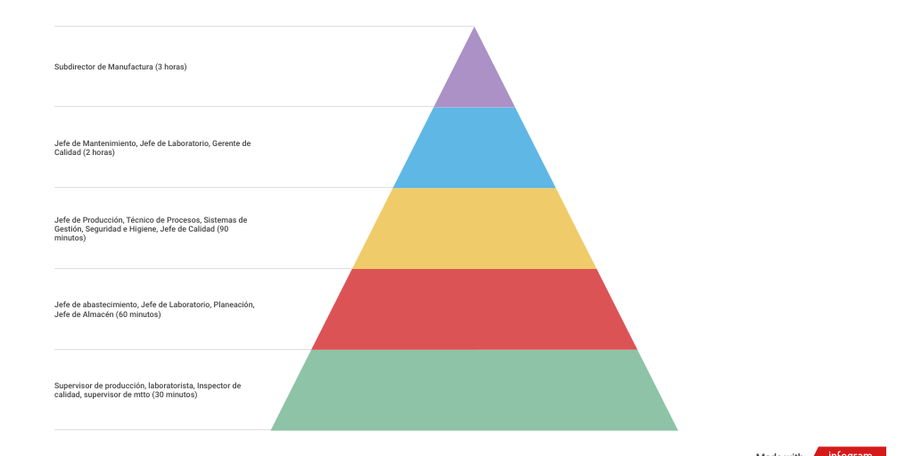 piramide de escalonamiento - Infogram