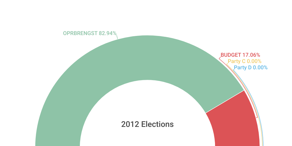 Semi circle Chart by Matisse Smet - Infogram