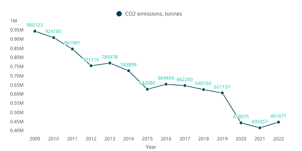 Total CO2 emission 2022 by Tallink Insider - Infogram