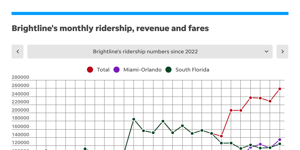 Brightline ridership numbers since 2022 by Treasure Coast - Infogram