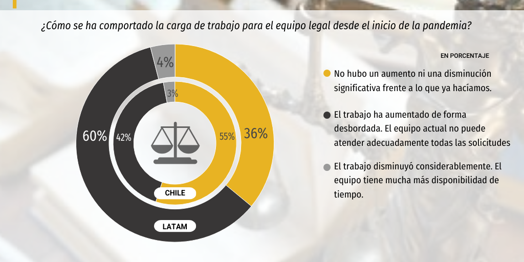 Estudio de EY sobre gerencias legales en Chile y Latam - septiembre ...