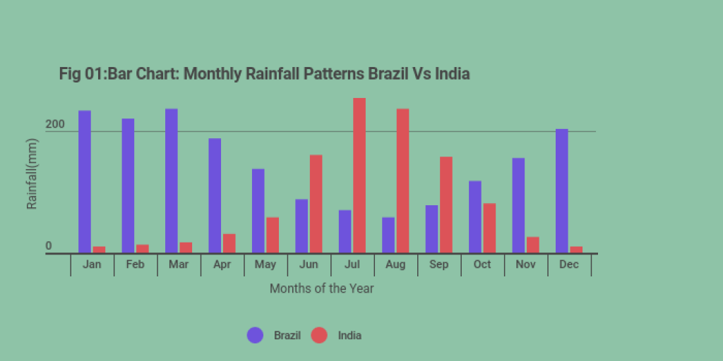 Rainfall Comparisons - Infogram