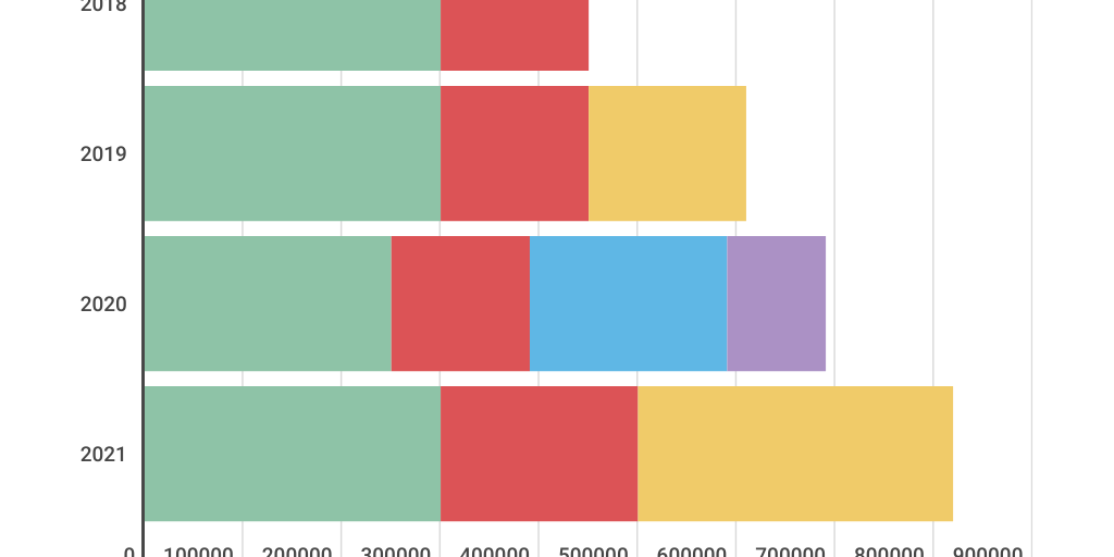 Bar Stacked Chart - Infogram