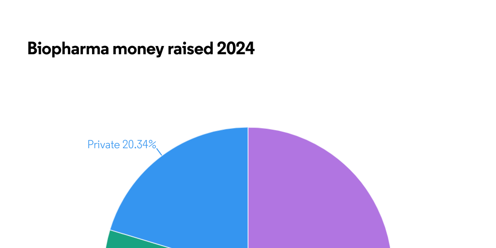 Biopharma money raised pie chart 092024 by BioWorld - Infogram