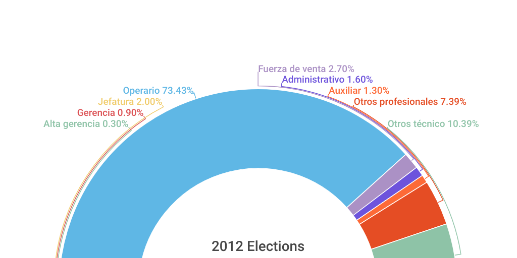 Semi circle Chart - Infogram