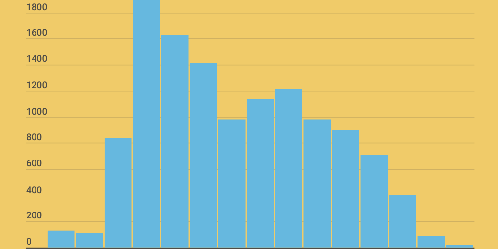 Copy: Column Chart - Infogram