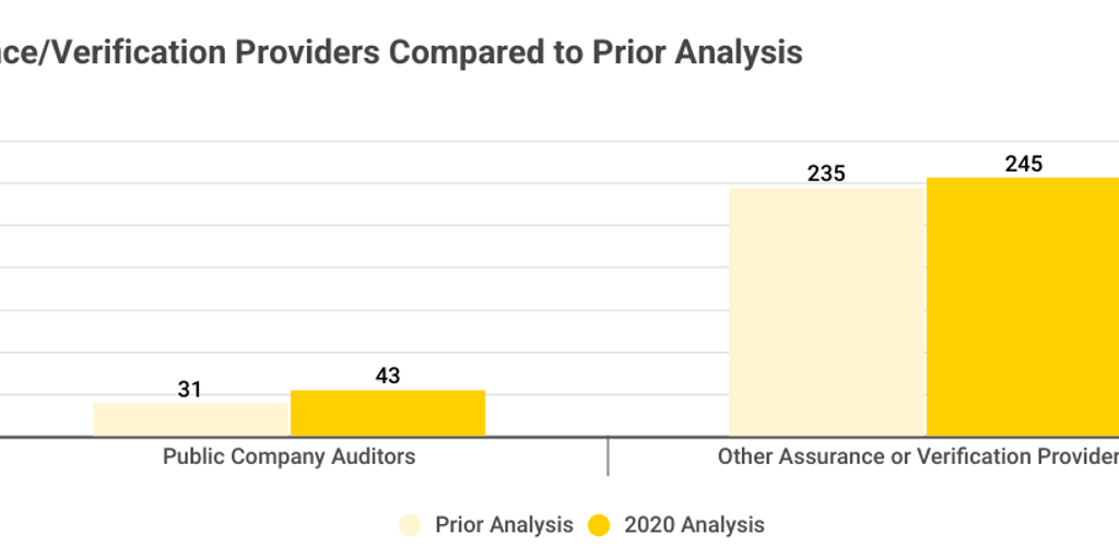 2022_S&P 500 ESG_Assurance/Verification Providers Compared to Prior Analysis by Michael Hyde ...