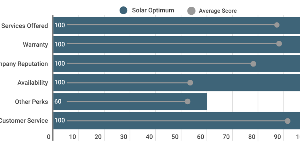 Solar Optimum (Installer) - Infogram