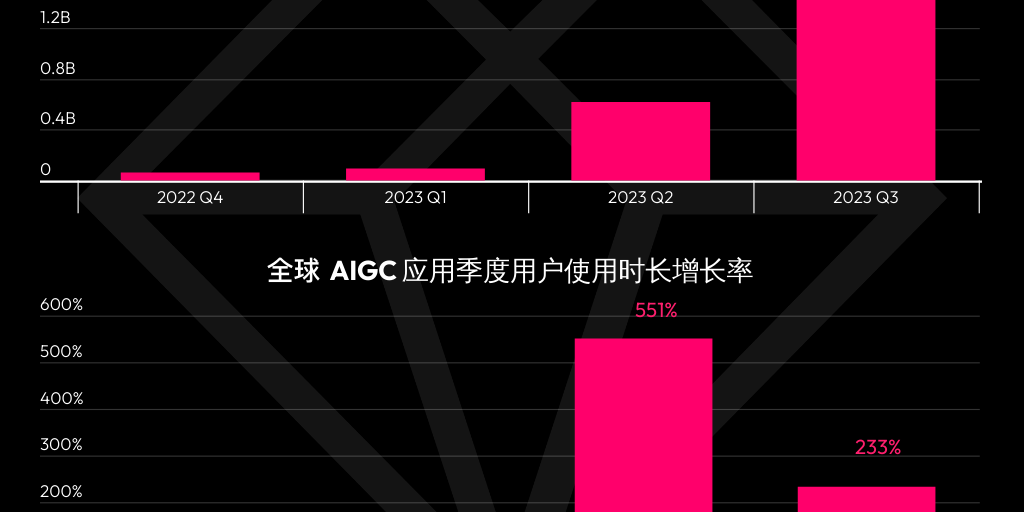 AIGC Insight Report 2023 -chart 3- CN by Marketing - Infogram