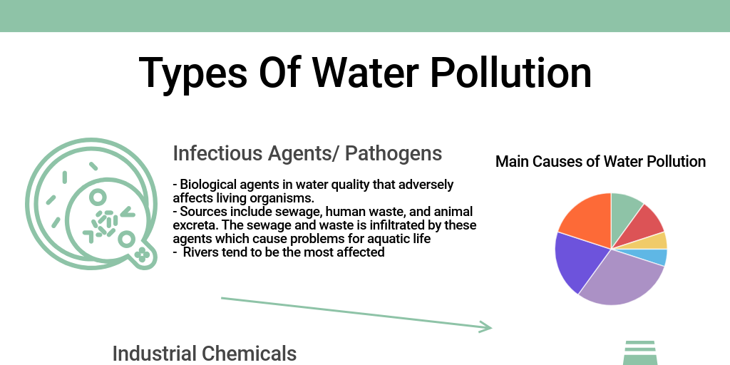 Water Pollution Infographic - Infogram