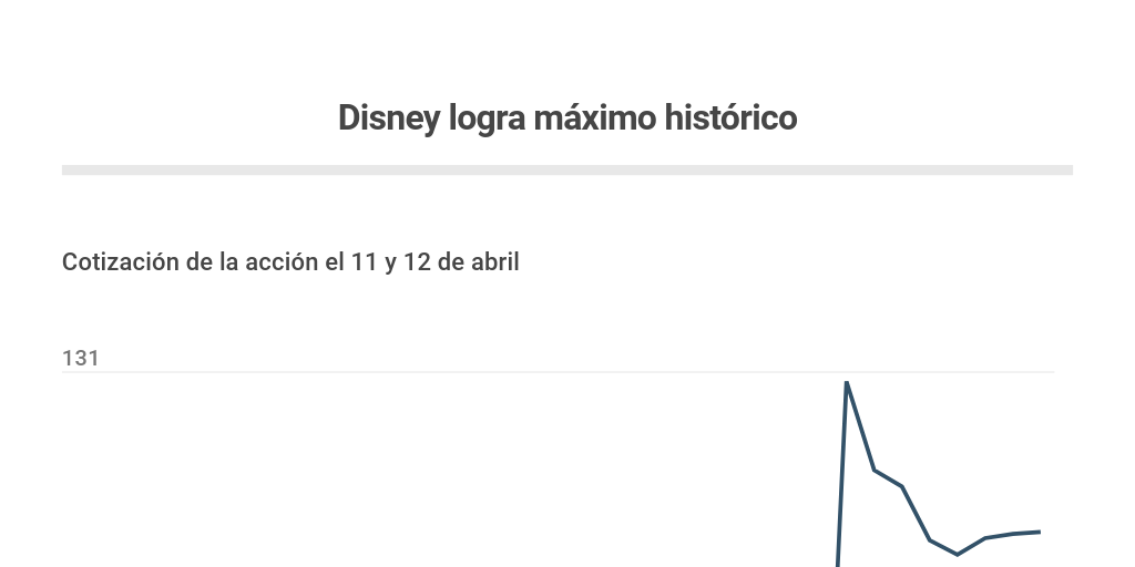 Disney máximo histórico - Infogram
