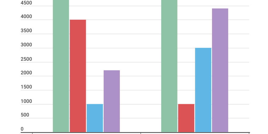 Column Grouped Chart by GUILLERMO ARMAS MARTIN - Infogram