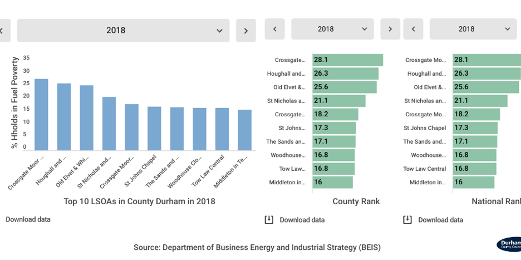 Fuel Poverty Top 10 LSOAs with ranks by Durham County Council - Infogram