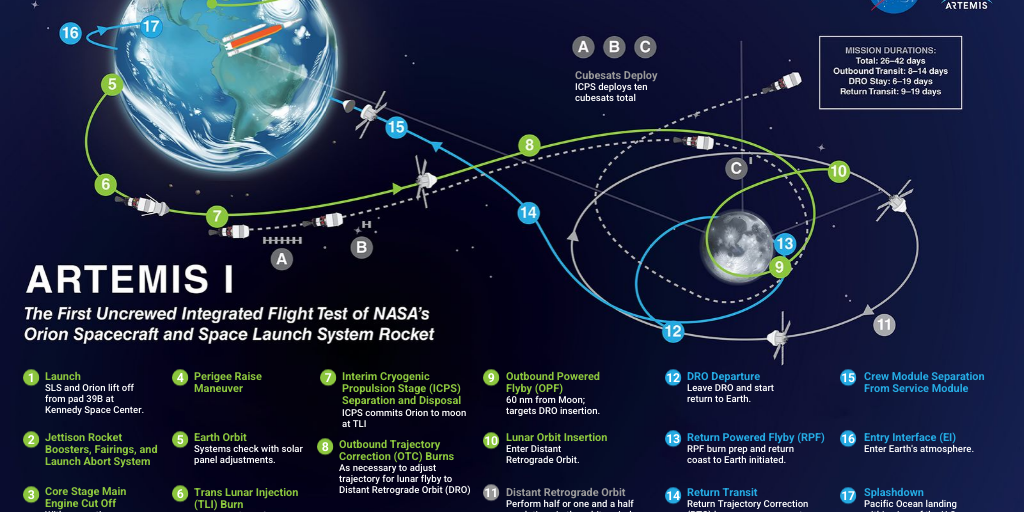 SLS Artemis 1 Orbit Diagram 2022 - Infogram