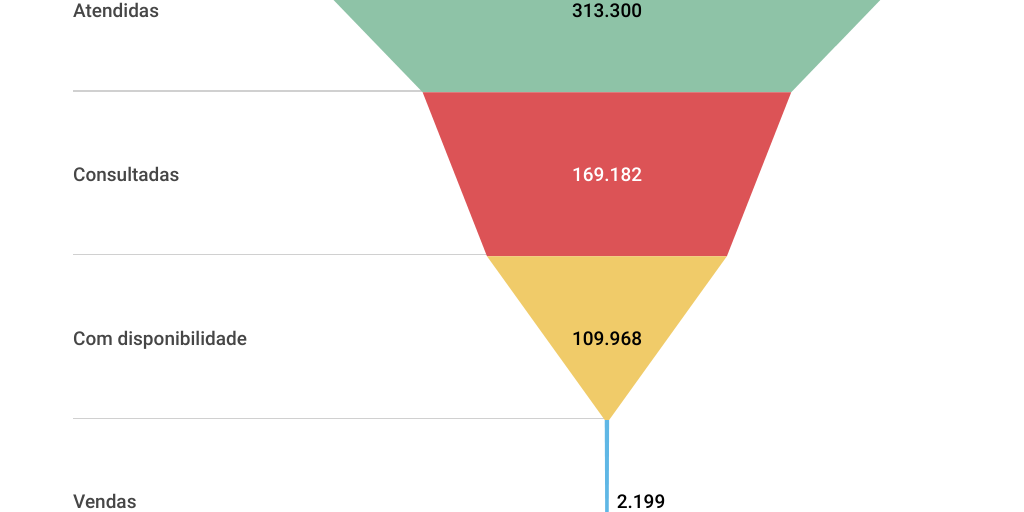 Funnel Chart by Naiara Balardin - Infogram