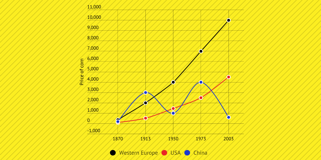 IELTS Task 1- Describing Trends over time - Infogram