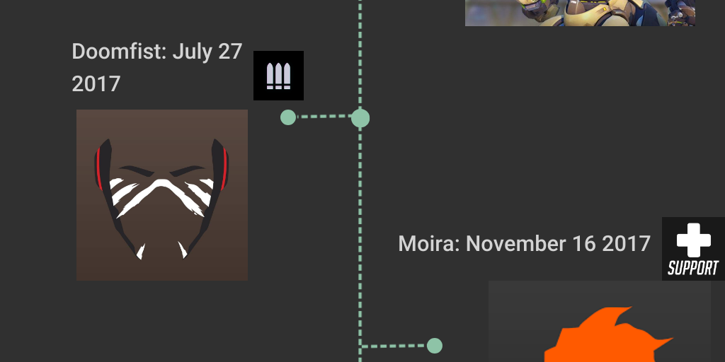 Timeline Dark Infographic by Harvey Carpenter - Infogram