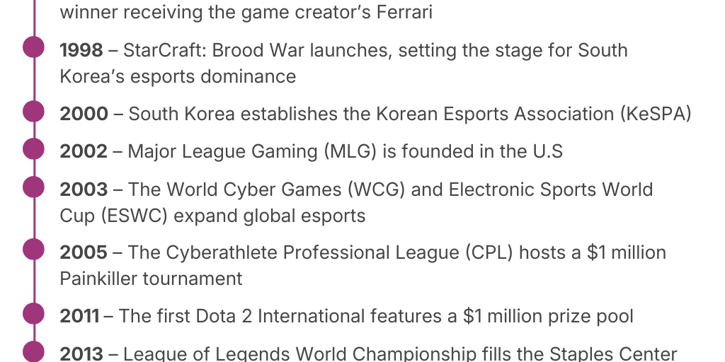 Esports history timeline by Techopedia - Infogram