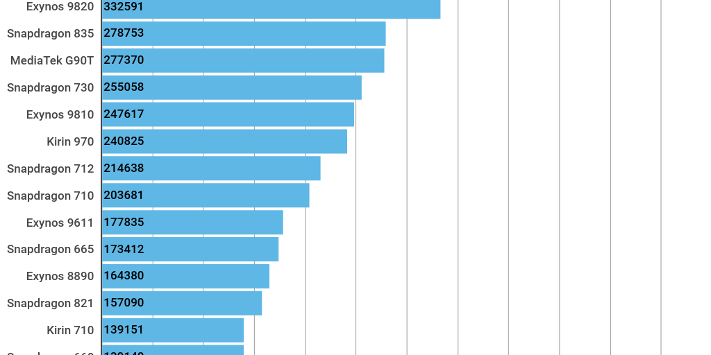 Benchmarks de Procesadores Android - Infogram