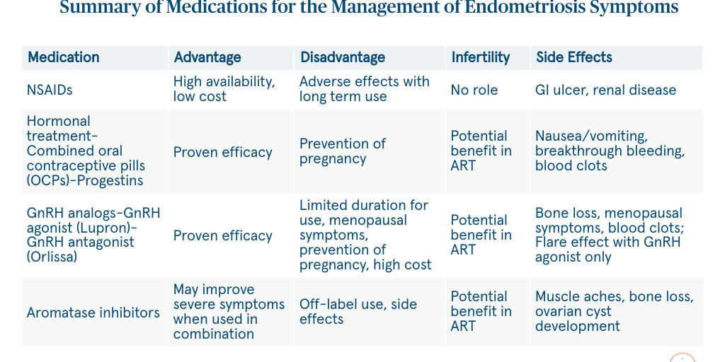 Summary of Medications for the Management of Endometriosis Symptoms ...
