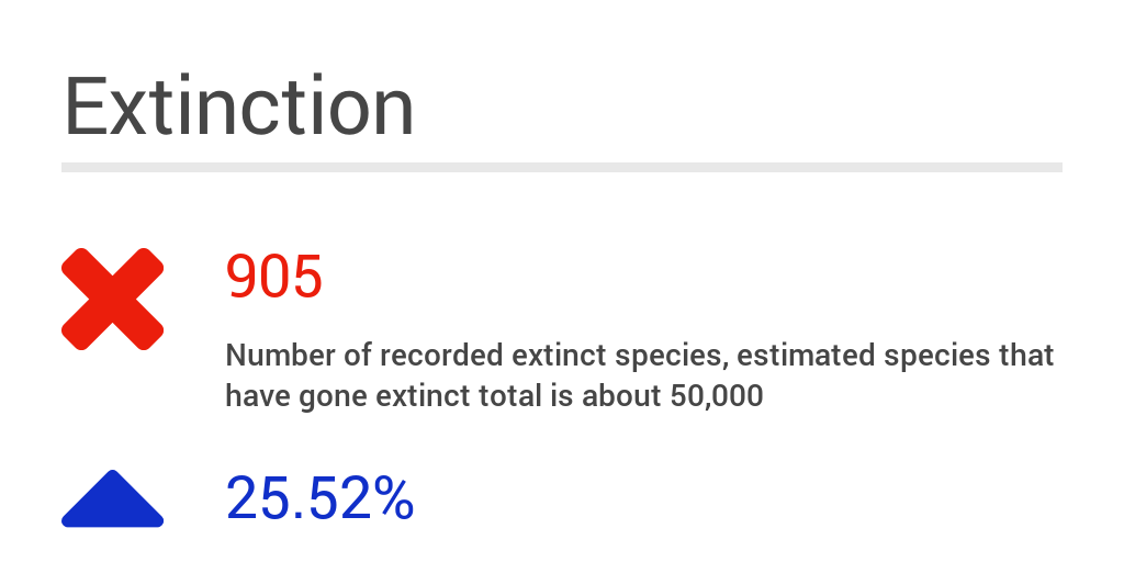 Countries with the most extinct species - Infogram