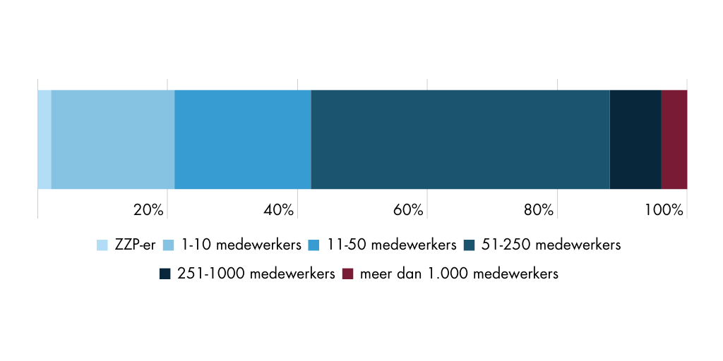 22. Wat is de omvang van uw bedrijf? Q4 2024. by Provincie Noord ...