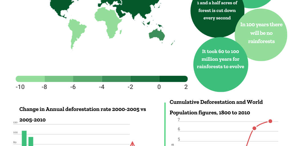 The Change In Deforestation over Time by Sophie Nurse - Infogram