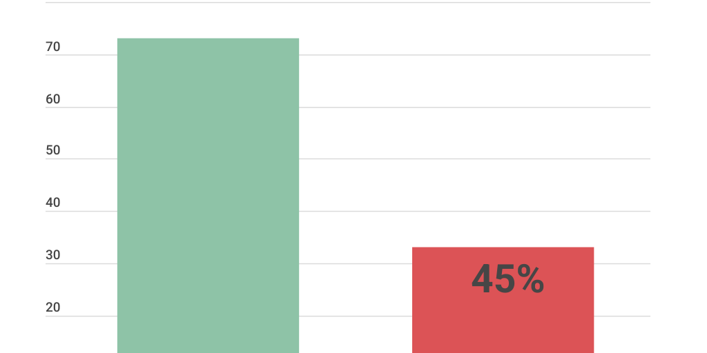Copy: Copy: Column Chart by Lucas Emanuel - Infogram