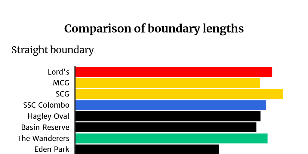 Comparison of boundary lengths - Infogram