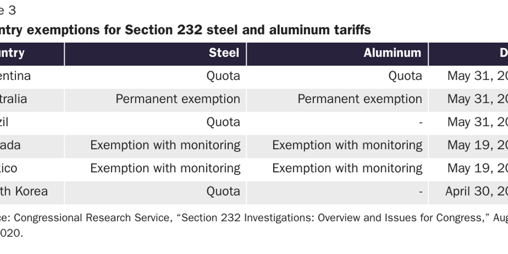 Table 3: Country exemptions for 232 steel and aluminum tariffs - Infogram